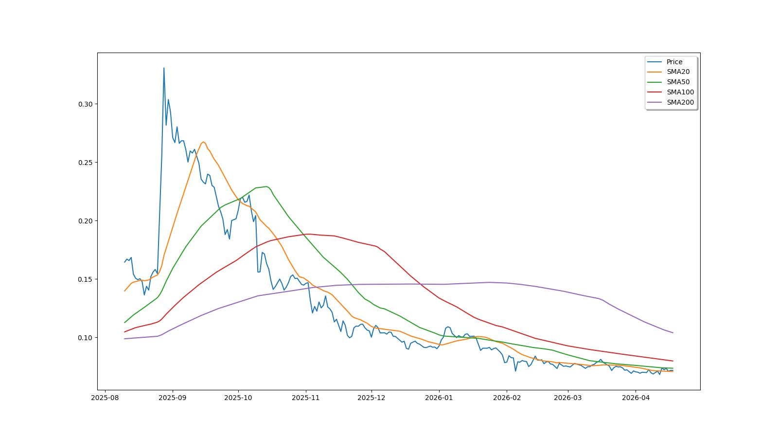 Wrapped CRO Simple Moving Averages