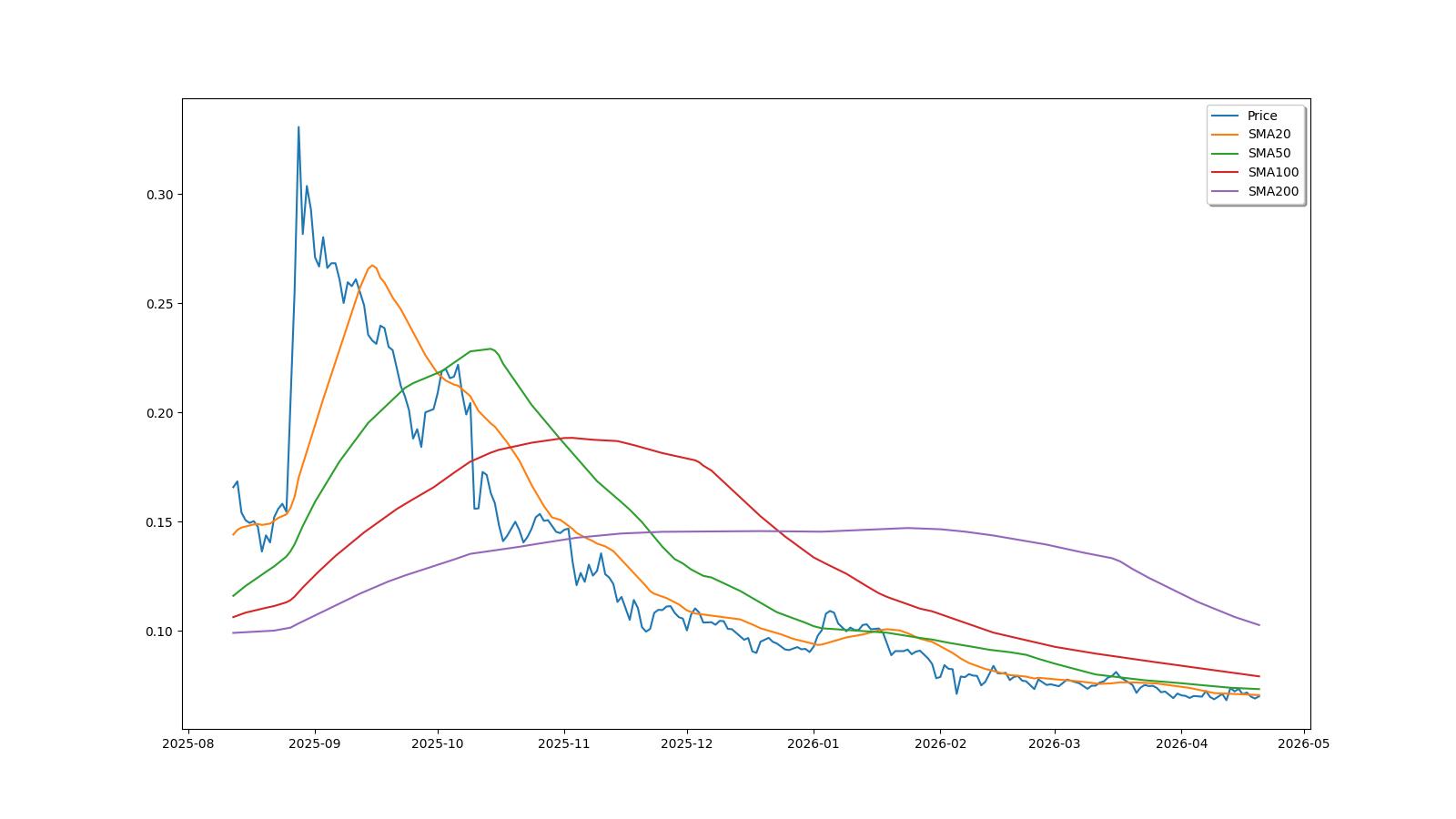 Wrapped CRO Simple Moving Averages