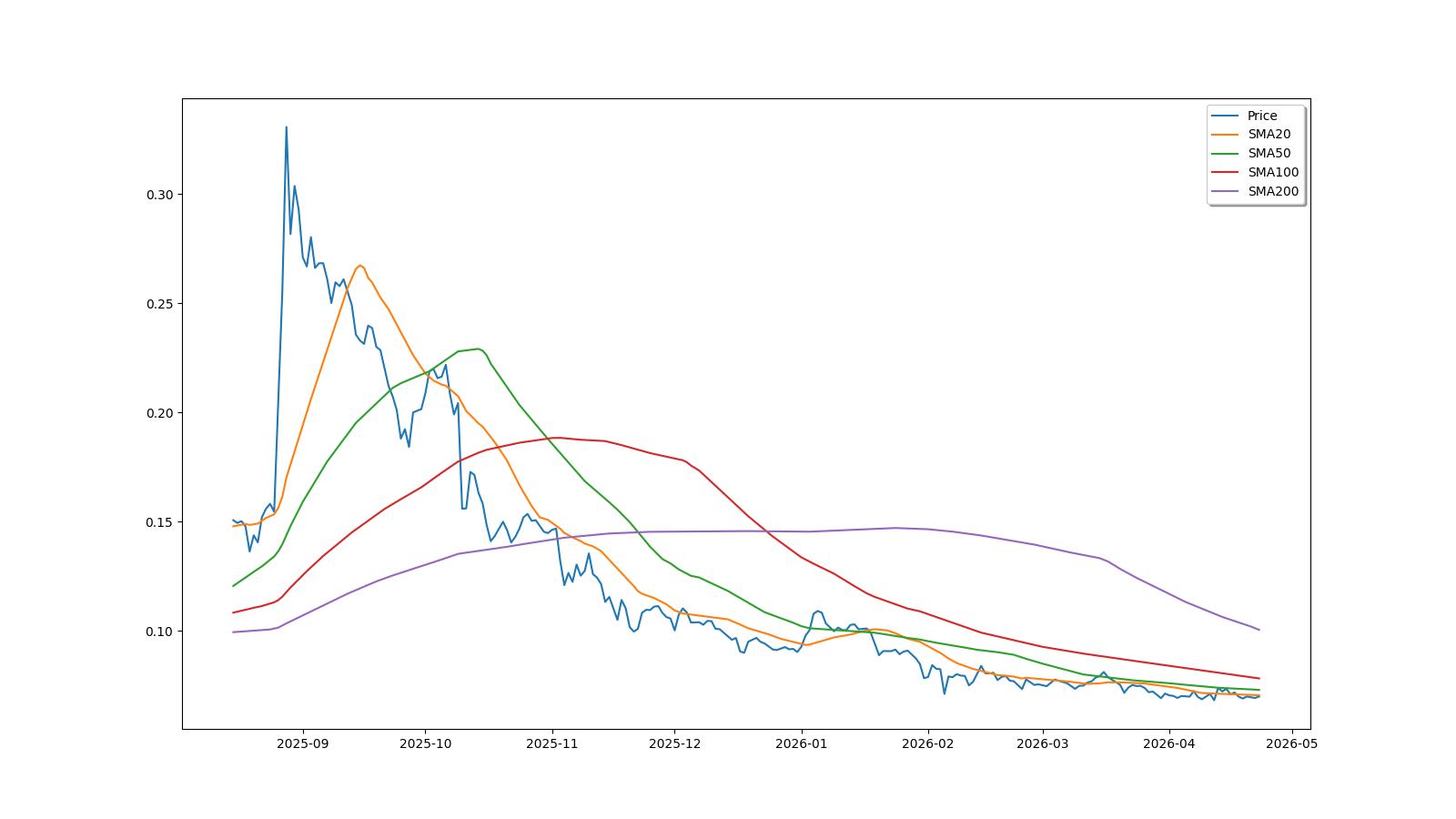 Wrapped CRO Simple Moving Averages