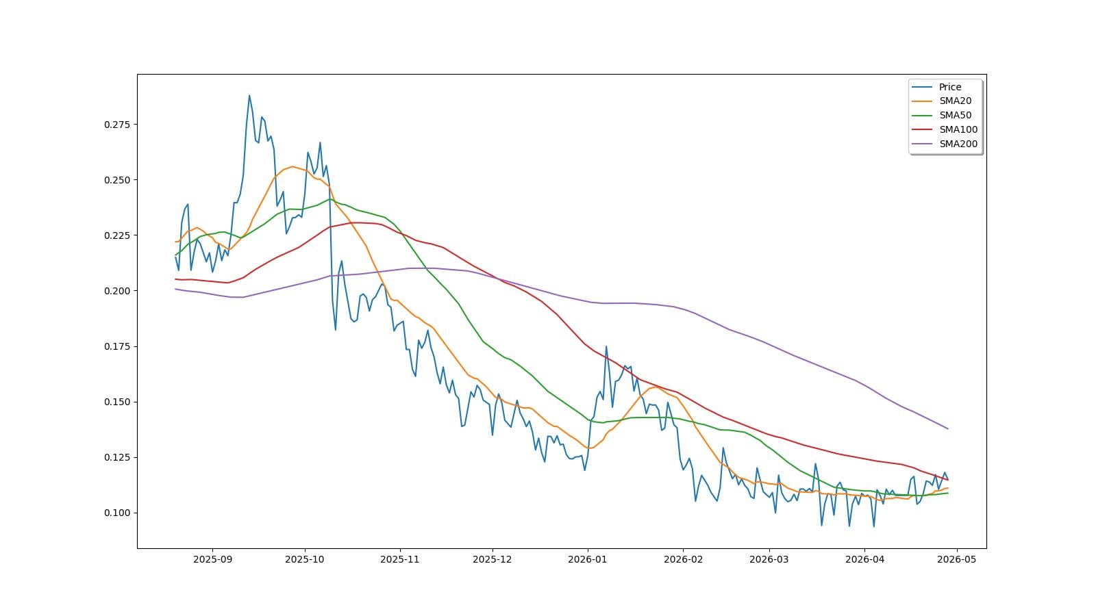 Wrapped Dogecoin Simple Moving Averages