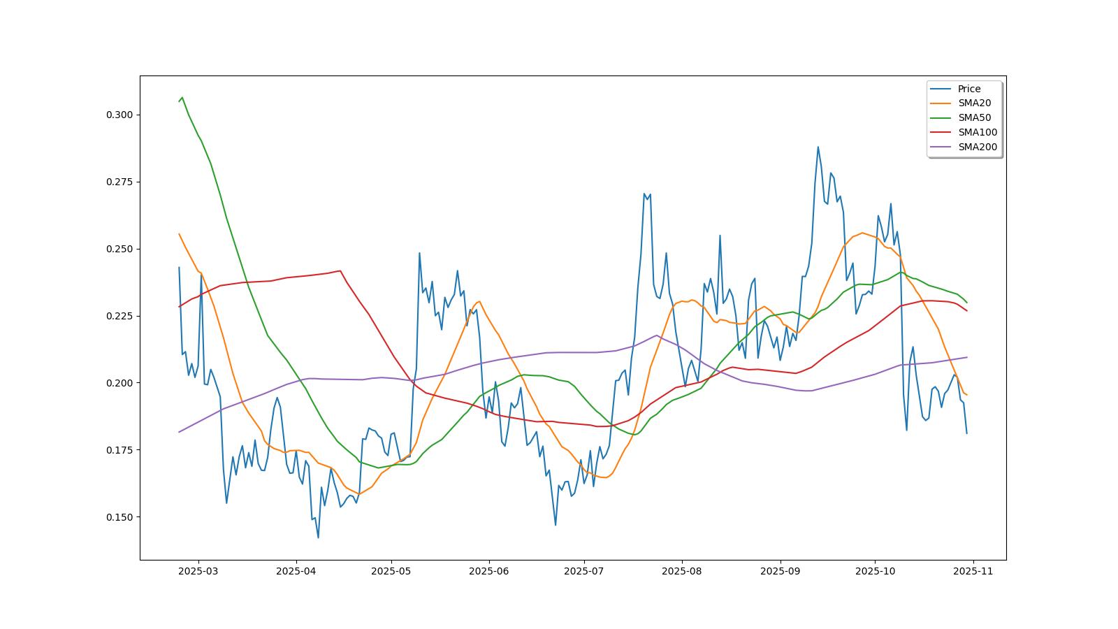 Wrapped Dogecoin Simple Moving Averages