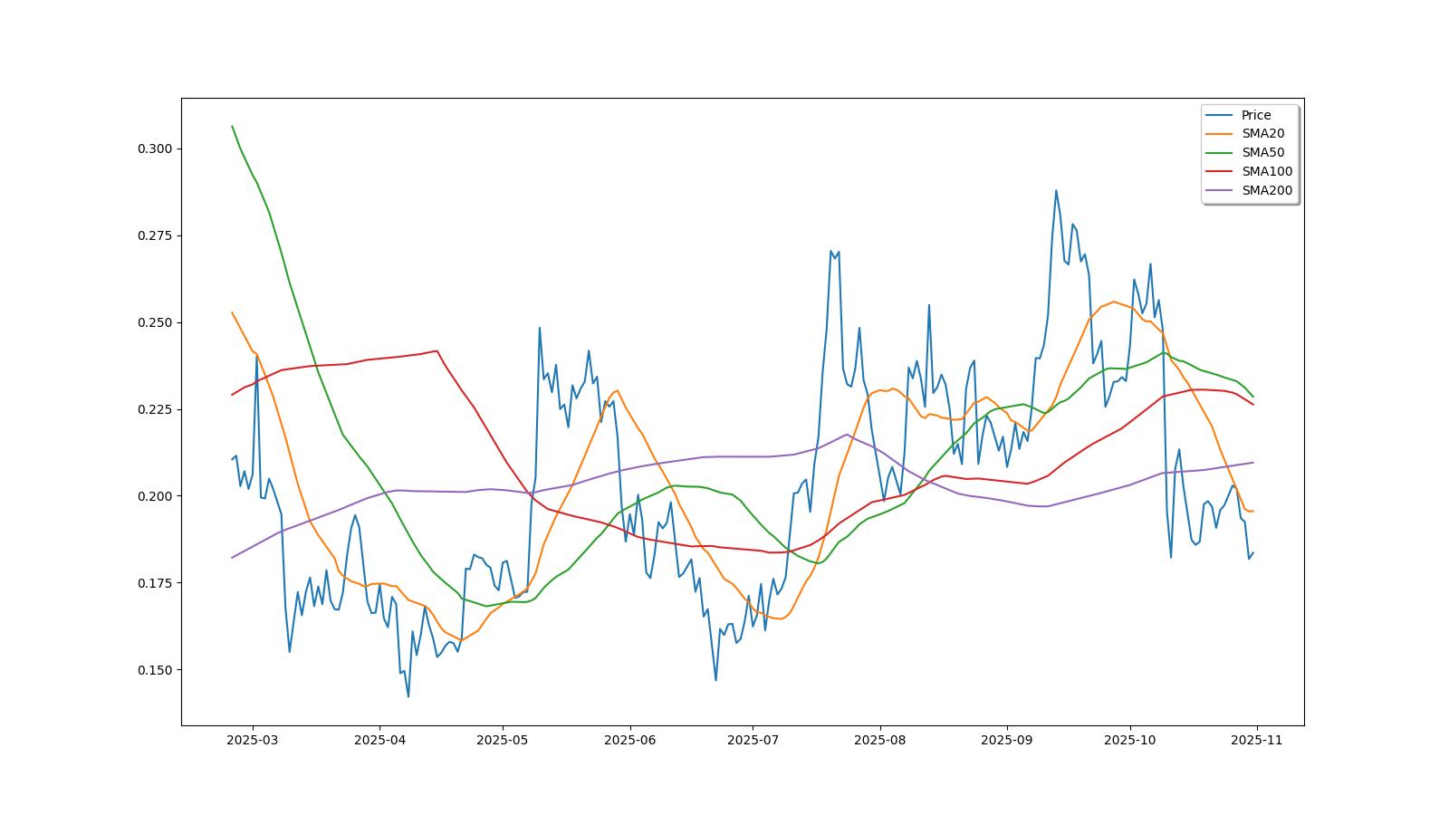 Wrapped Dogecoin Simple Moving Averages