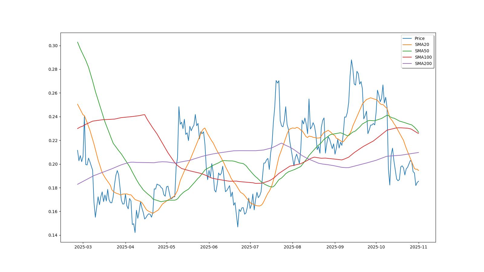 Wrapped Dogecoin Simple Moving Averages