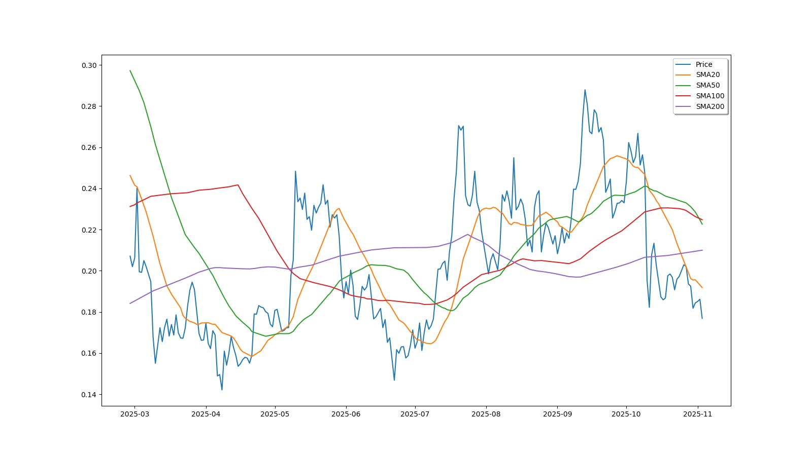 Wrapped Dogecoin Simple Moving Averages