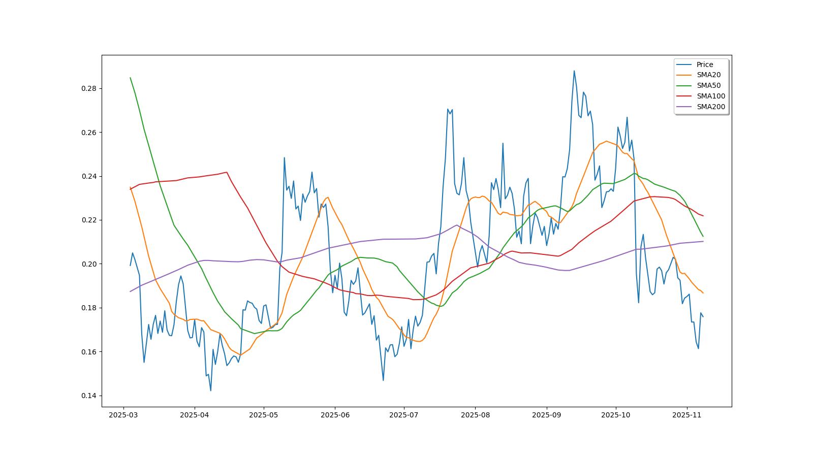 Wrapped Dogecoin Simple Moving Averages