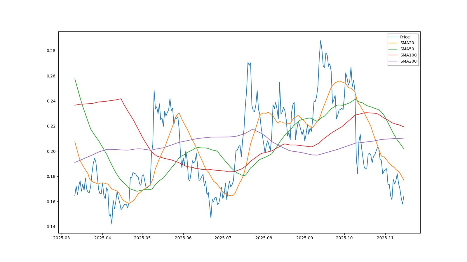 Wrapped Dogecoin Simple Moving Averages
