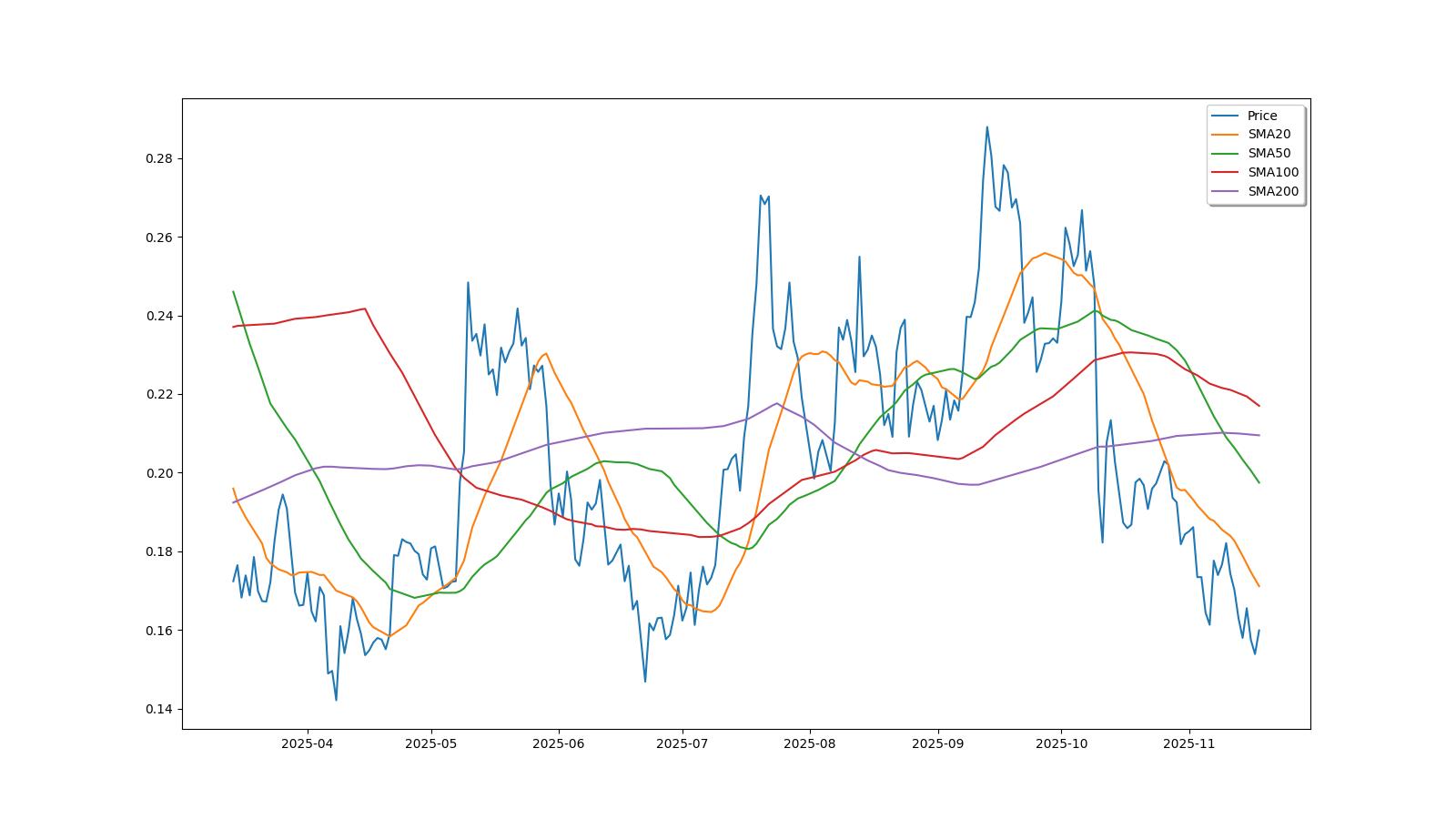 Wrapped Dogecoin Simple Moving Averages
