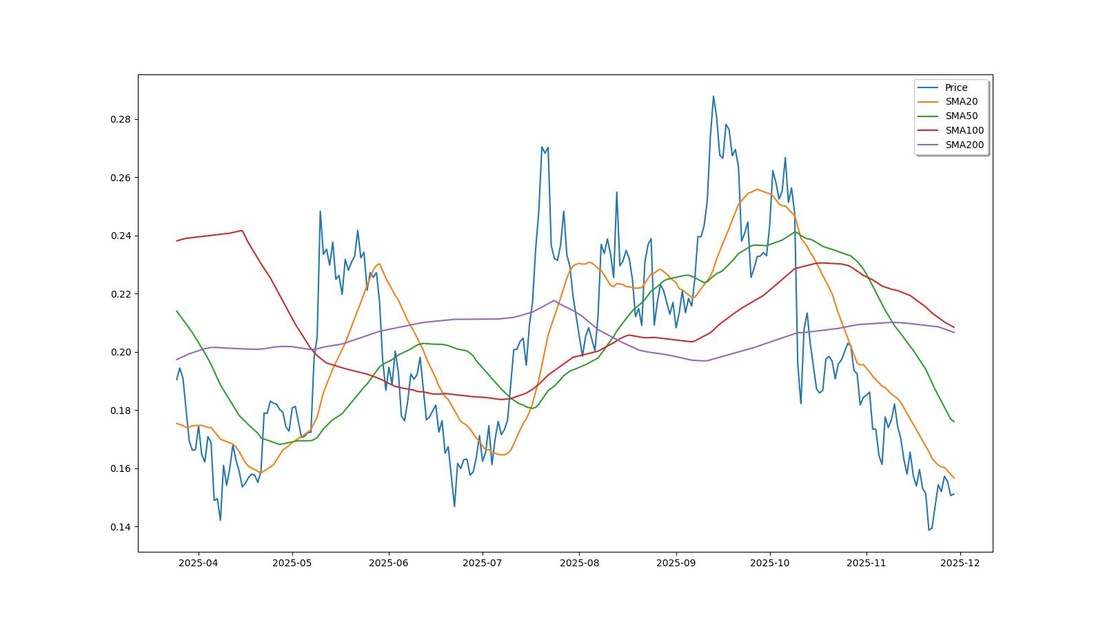 Wrapped Dogecoin Simple Moving Averages