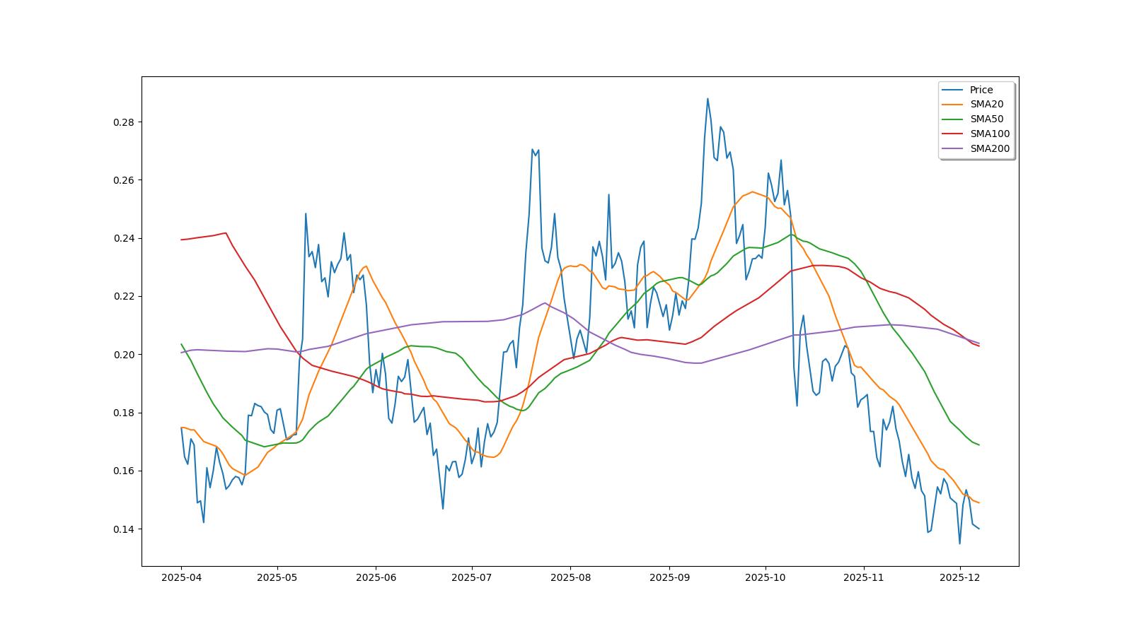 Wrapped Dogecoin Simple Moving Averages
