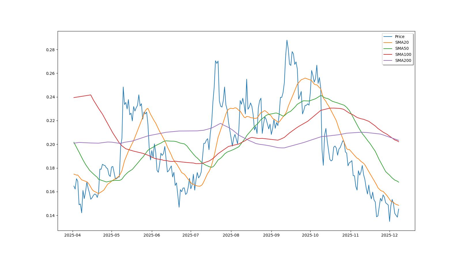 Wrapped Dogecoin Simple Moving Averages