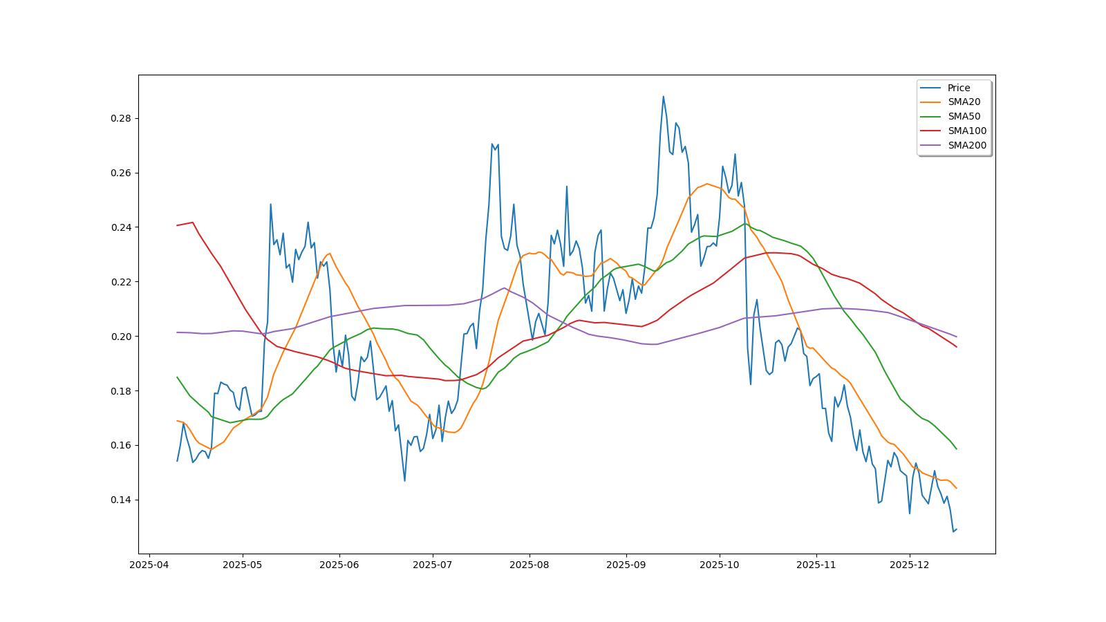 Wrapped Dogecoin Simple Moving Averages