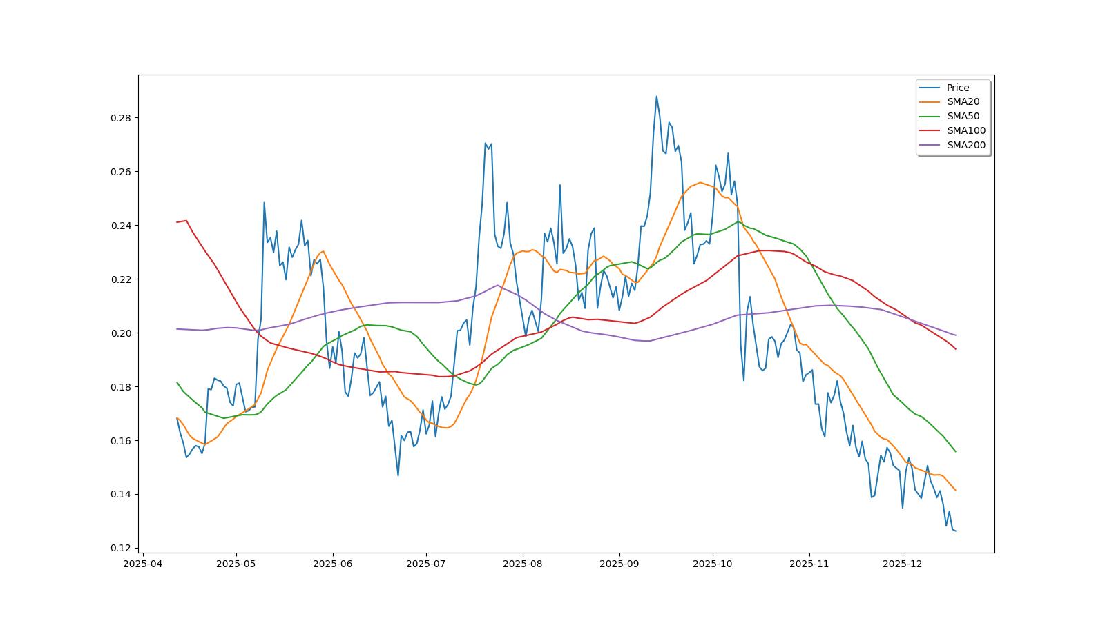 Wrapped Dogecoin Simple Moving Averages