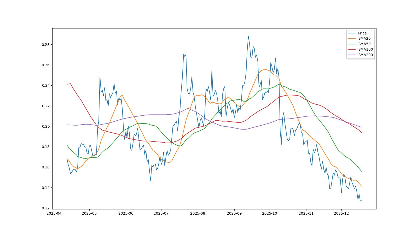 Wrapped Dogecoin Simple Moving Averages