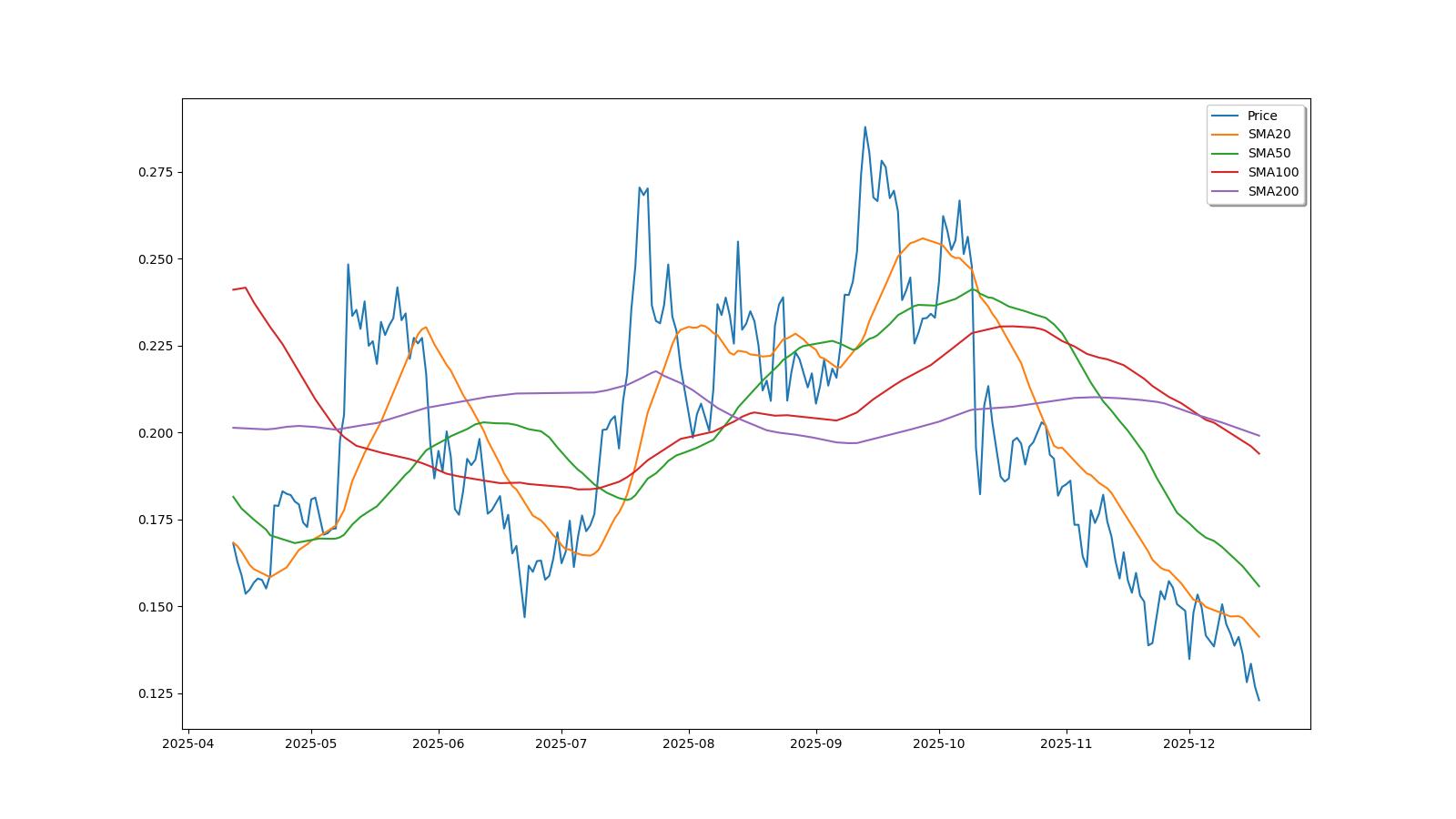 Wrapped Dogecoin Simple Moving Averages
