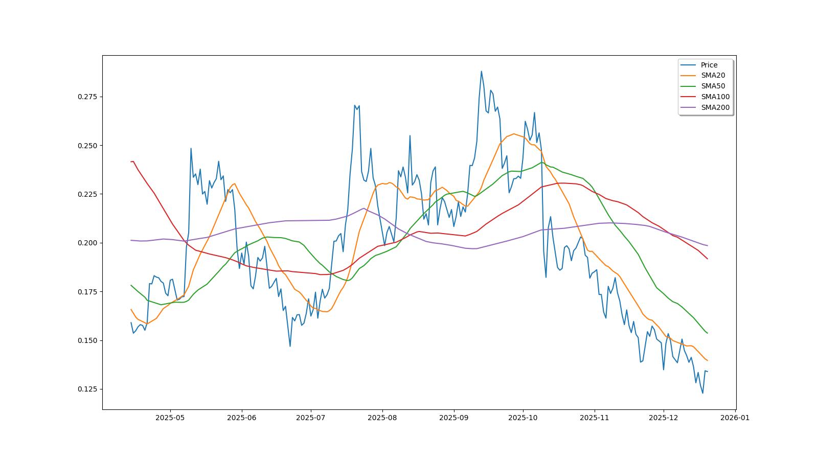 Wrapped Dogecoin Simple Moving Averages