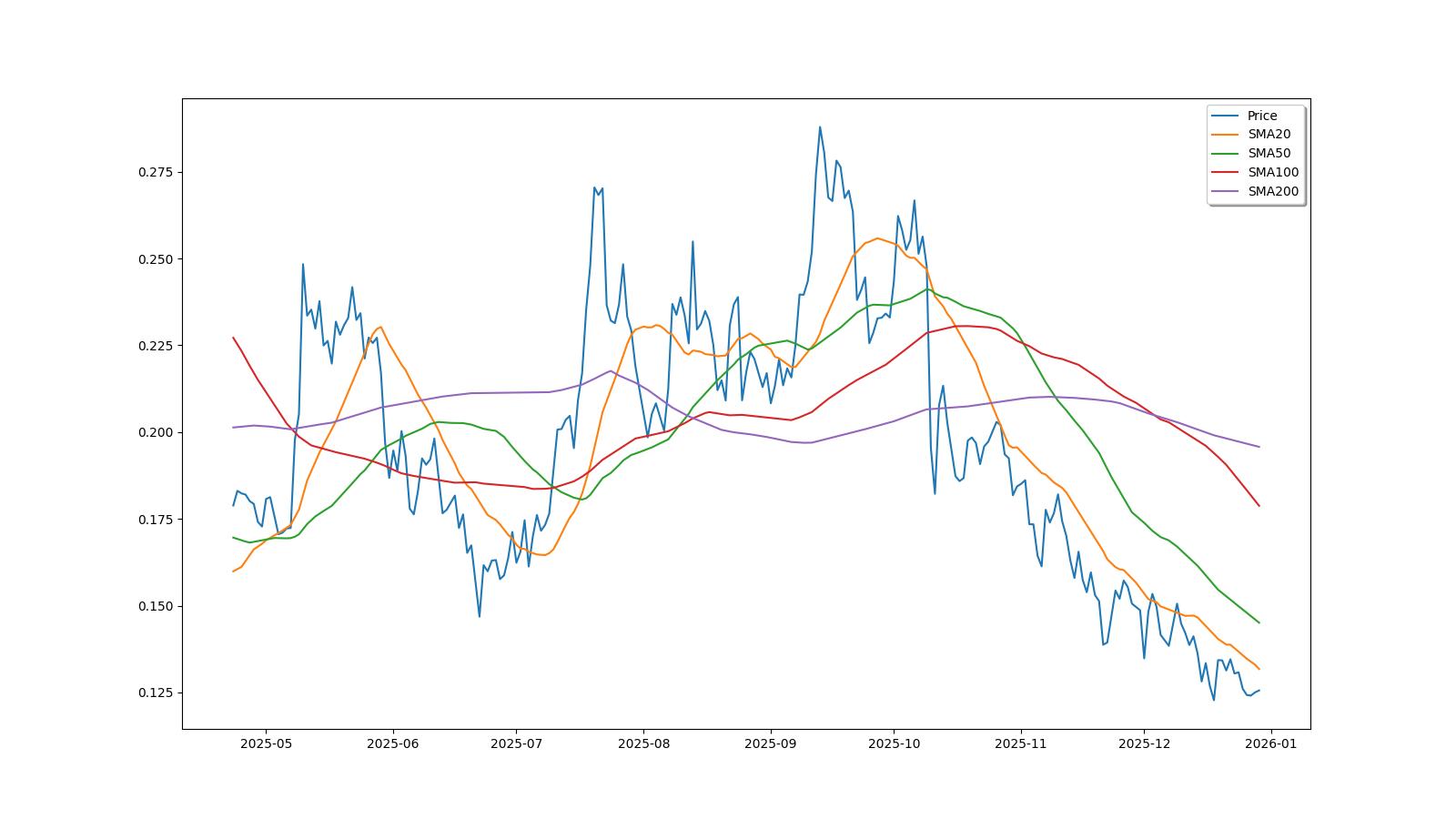 Wrapped Dogecoin Simple Moving Averages