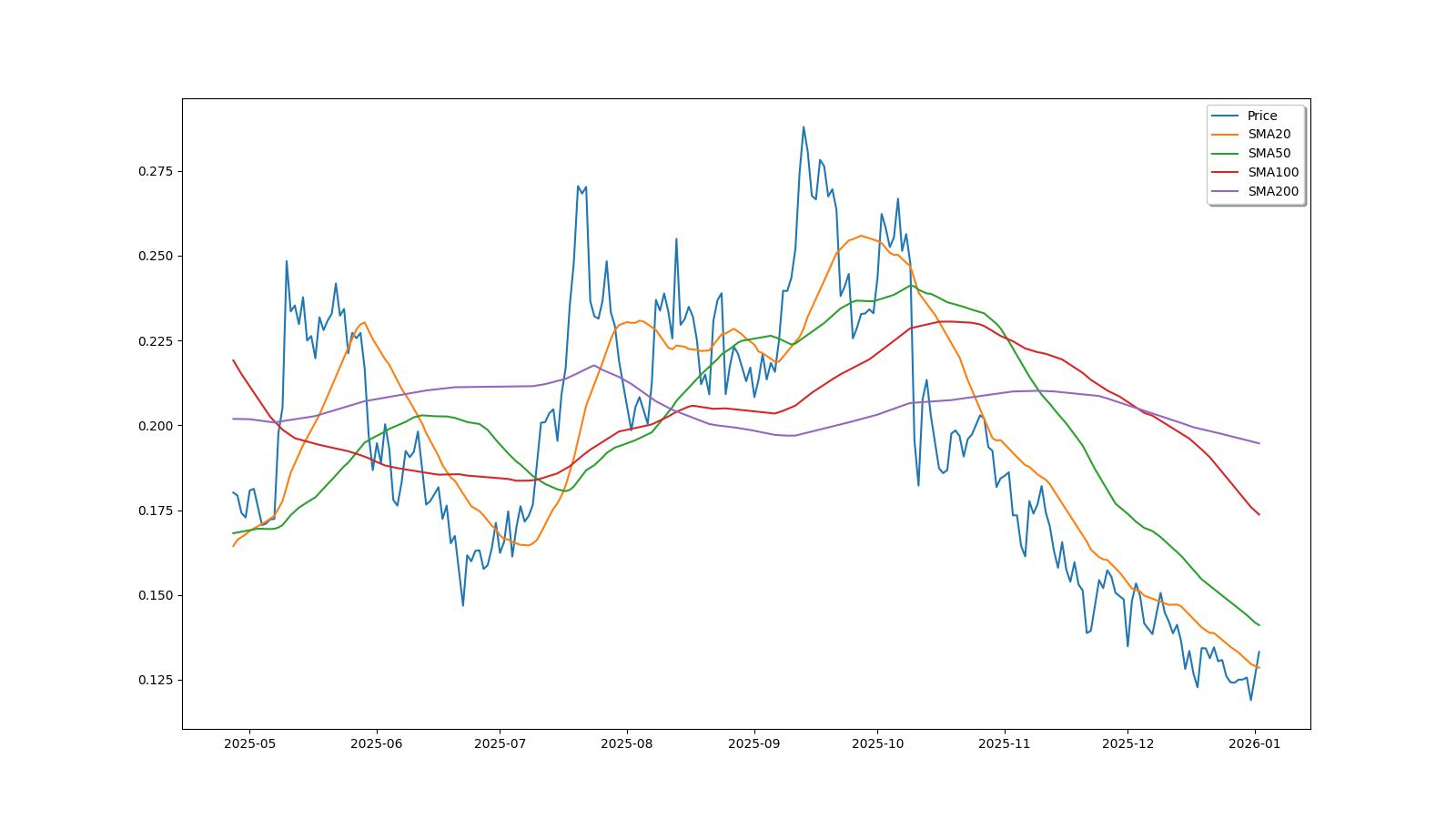 Wrapped Dogecoin Simple Moving Averages