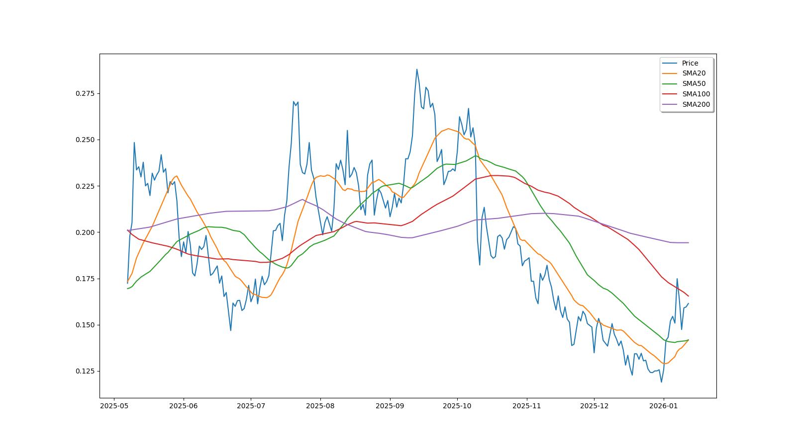 Wrapped Dogecoin Simple Moving Averages