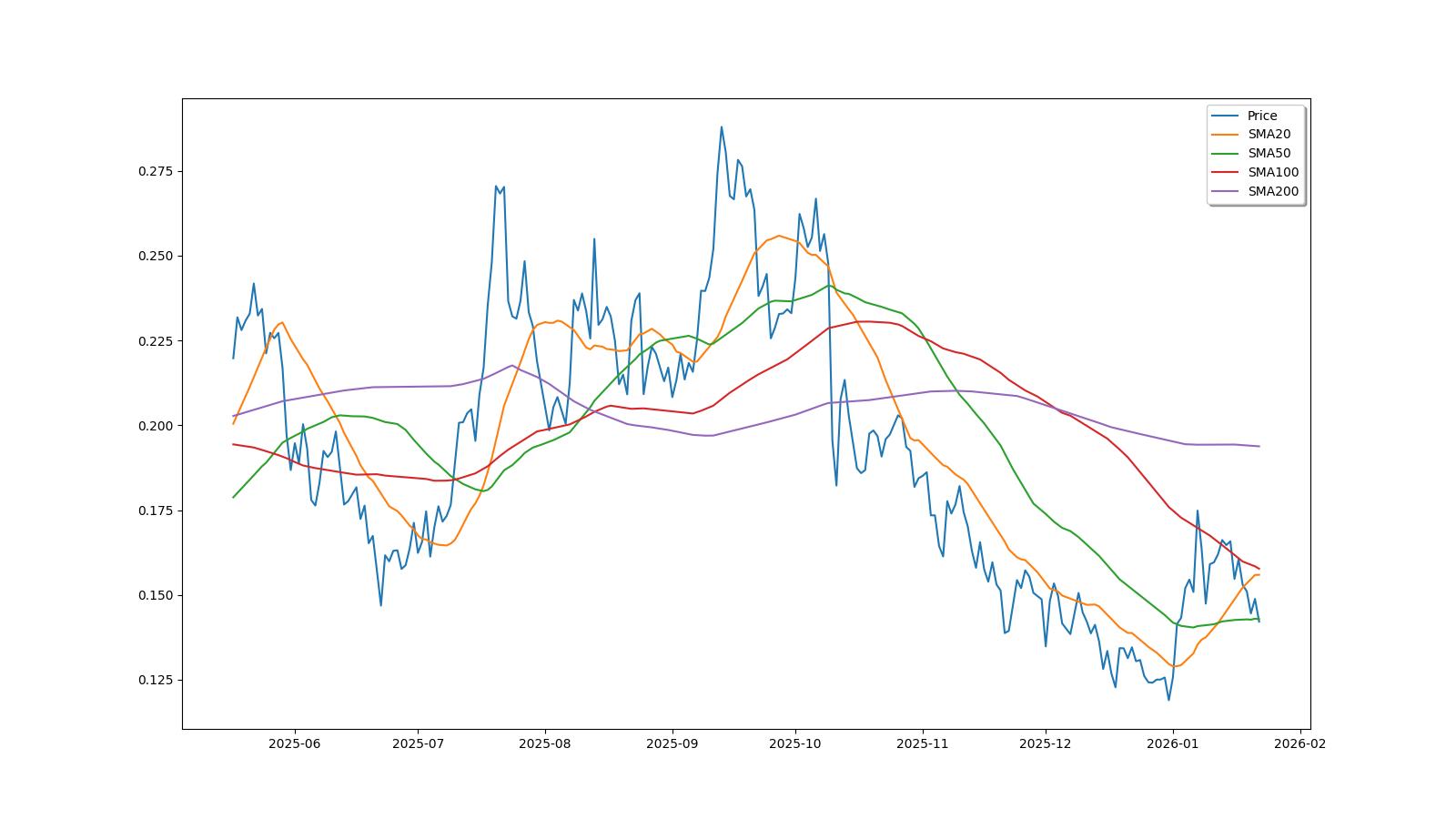 Wrapped Dogecoin Simple Moving Averages