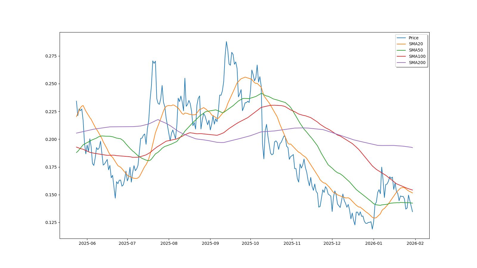 Wrapped Dogecoin Simple Moving Averages
