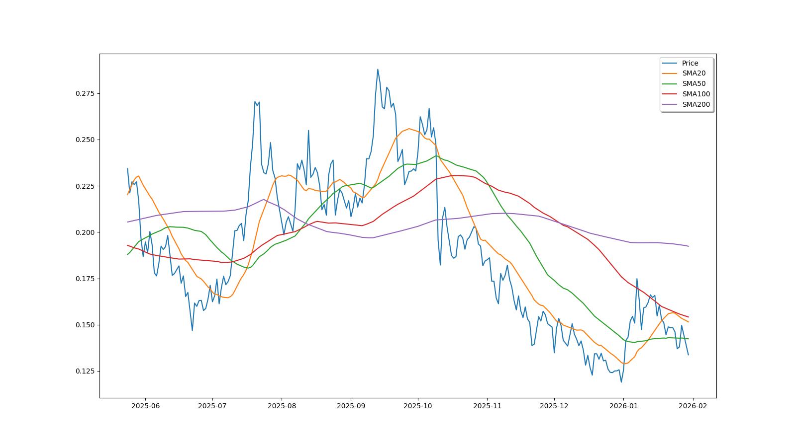Wrapped Dogecoin Simple Moving Averages