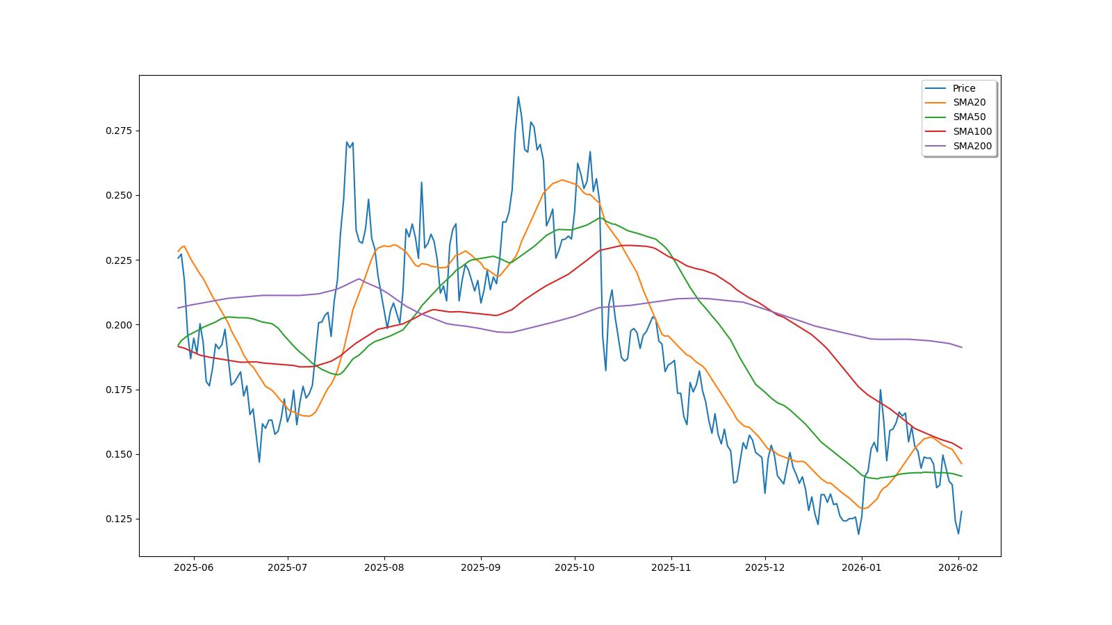 Wrapped Dogecoin Simple Moving Averages