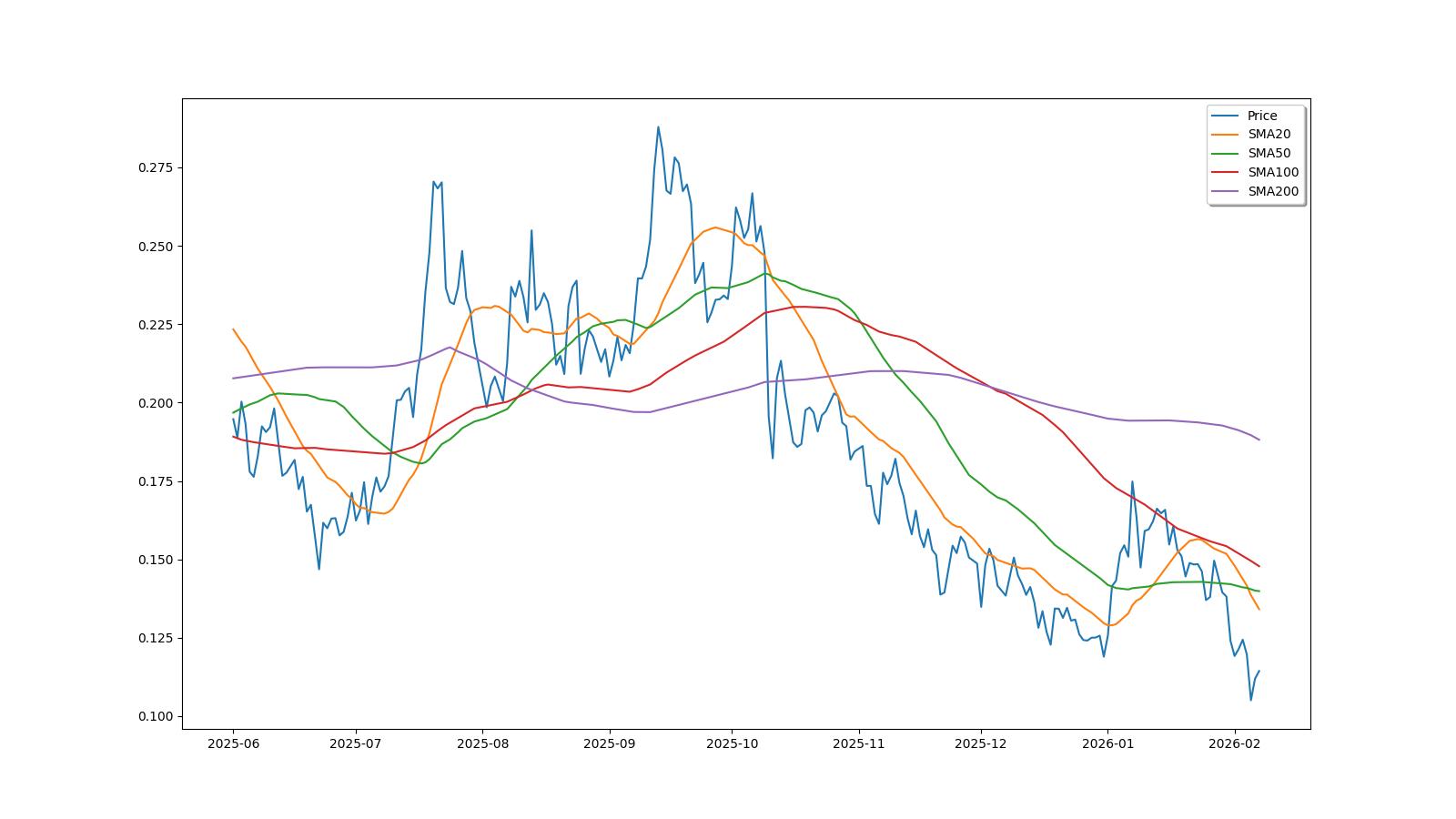 Wrapped Dogecoin Simple Moving Averages