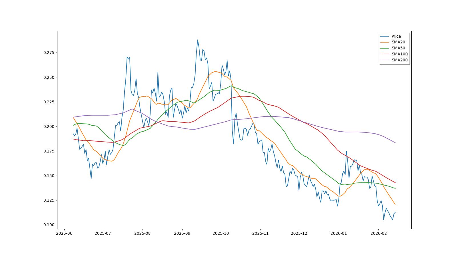 Wrapped Dogecoin Simple Moving Averages