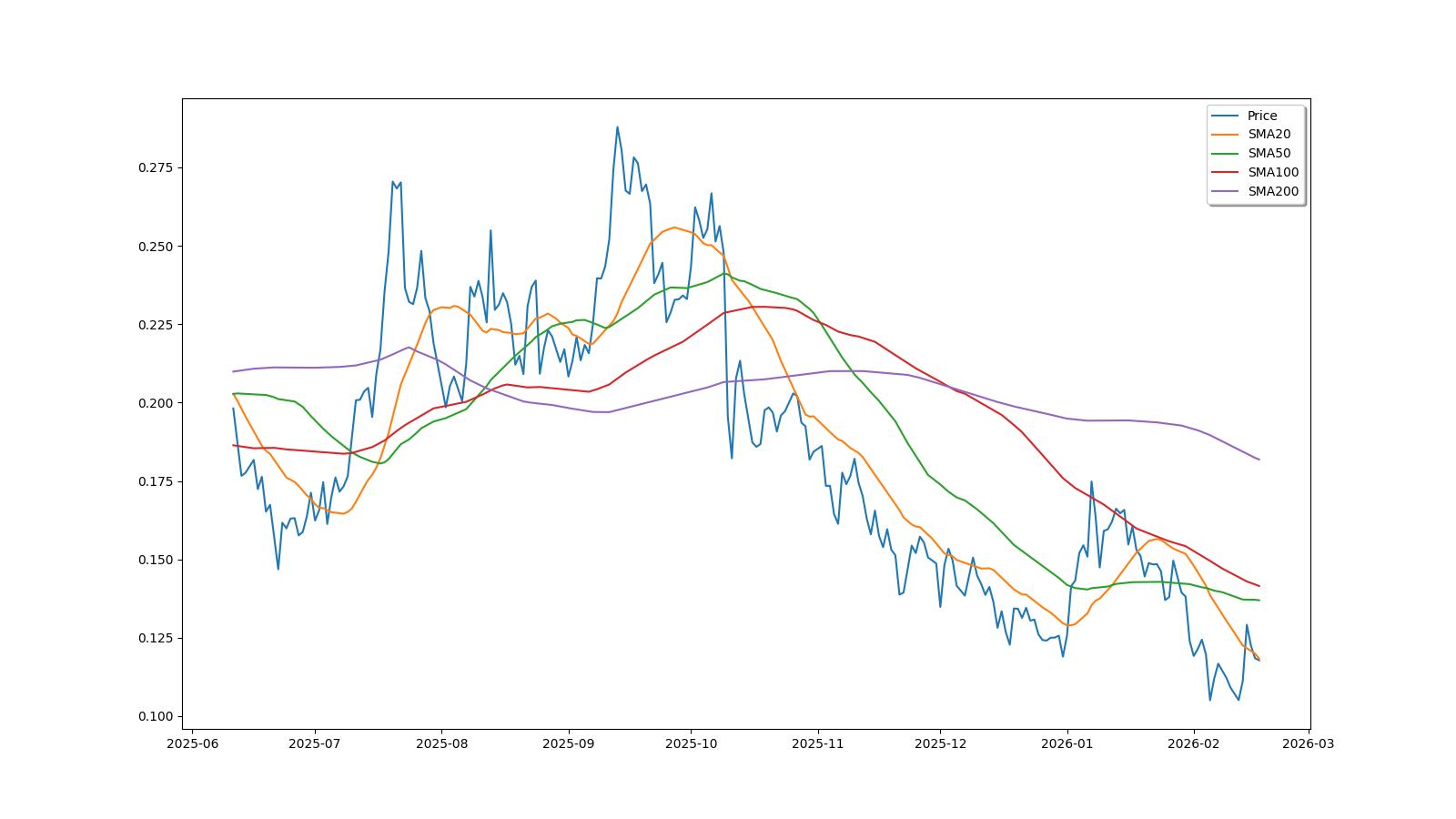 Wrapped Dogecoin Simple Moving Averages