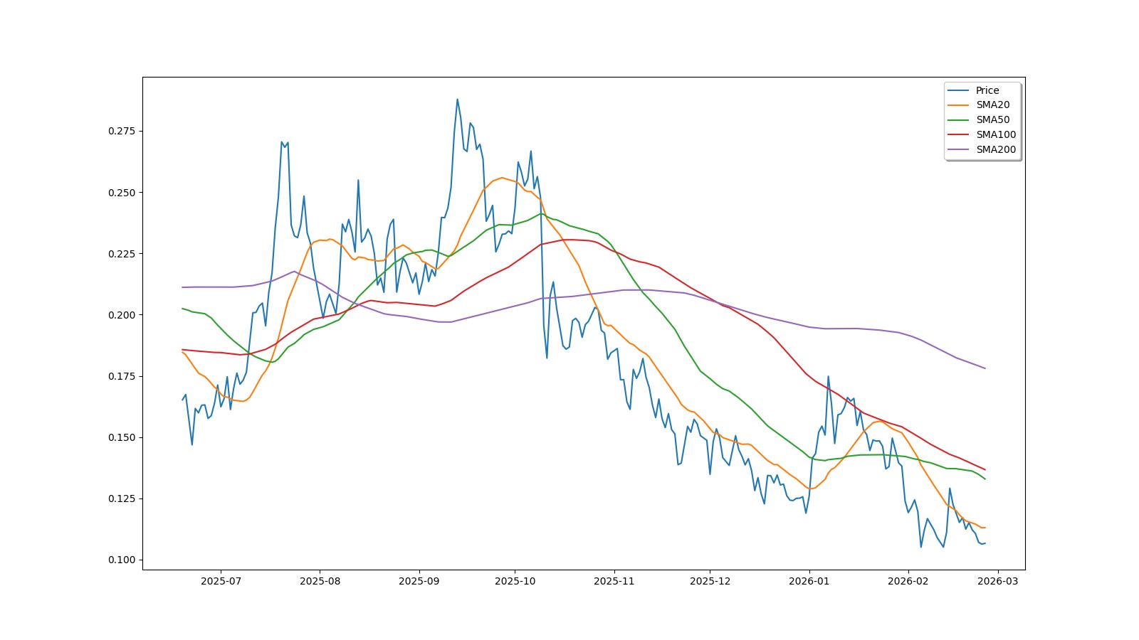 Wrapped Dogecoin Simple Moving Averages