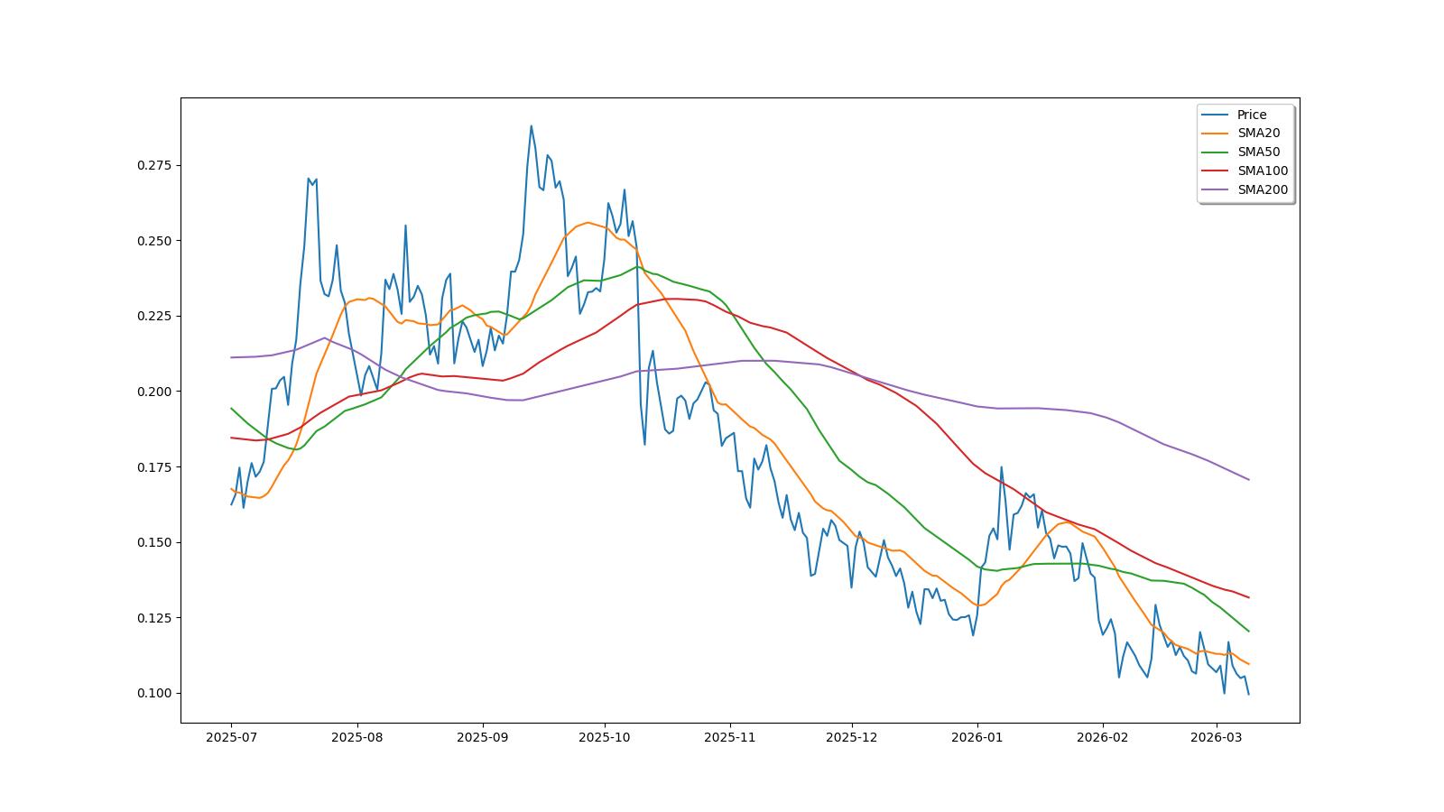 Wrapped Dogecoin Simple Moving Averages