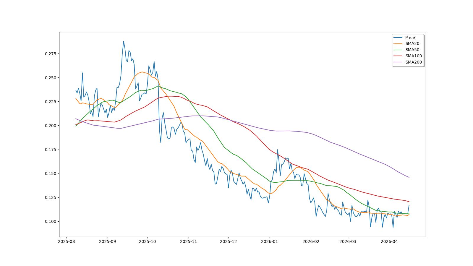 Wrapped Dogecoin Simple Moving Averages