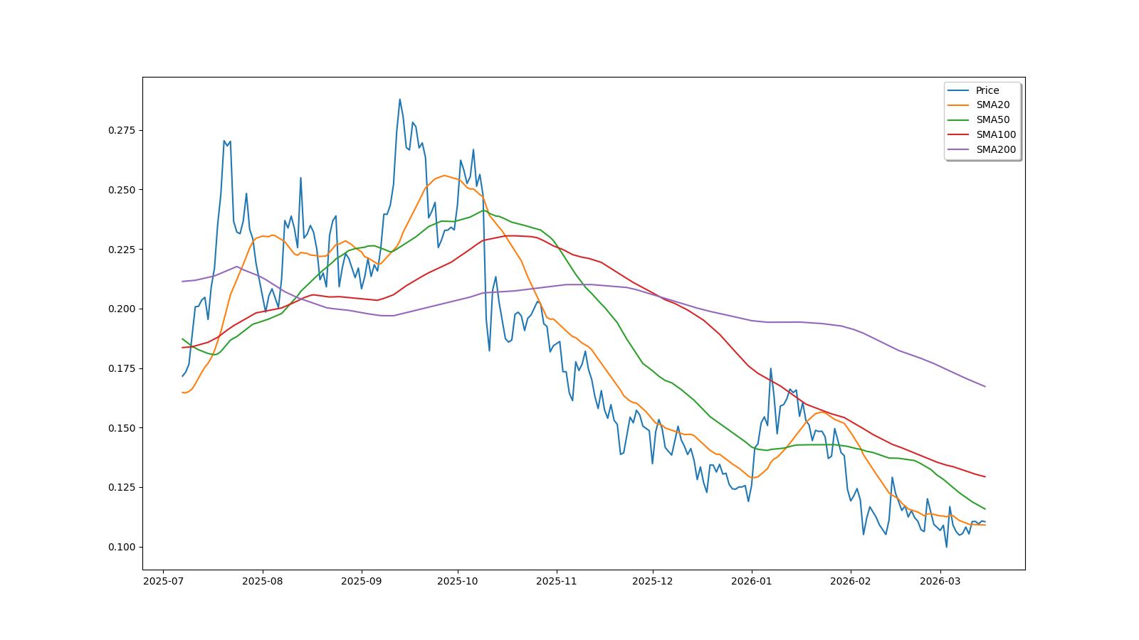 Wrapped Dogecoin Simple Moving Averages