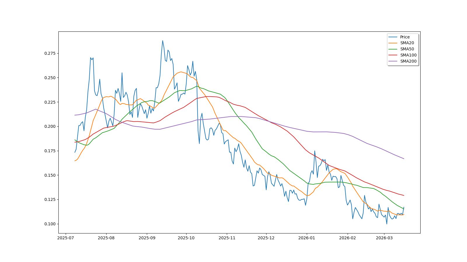 Wrapped Dogecoin Simple Moving Averages