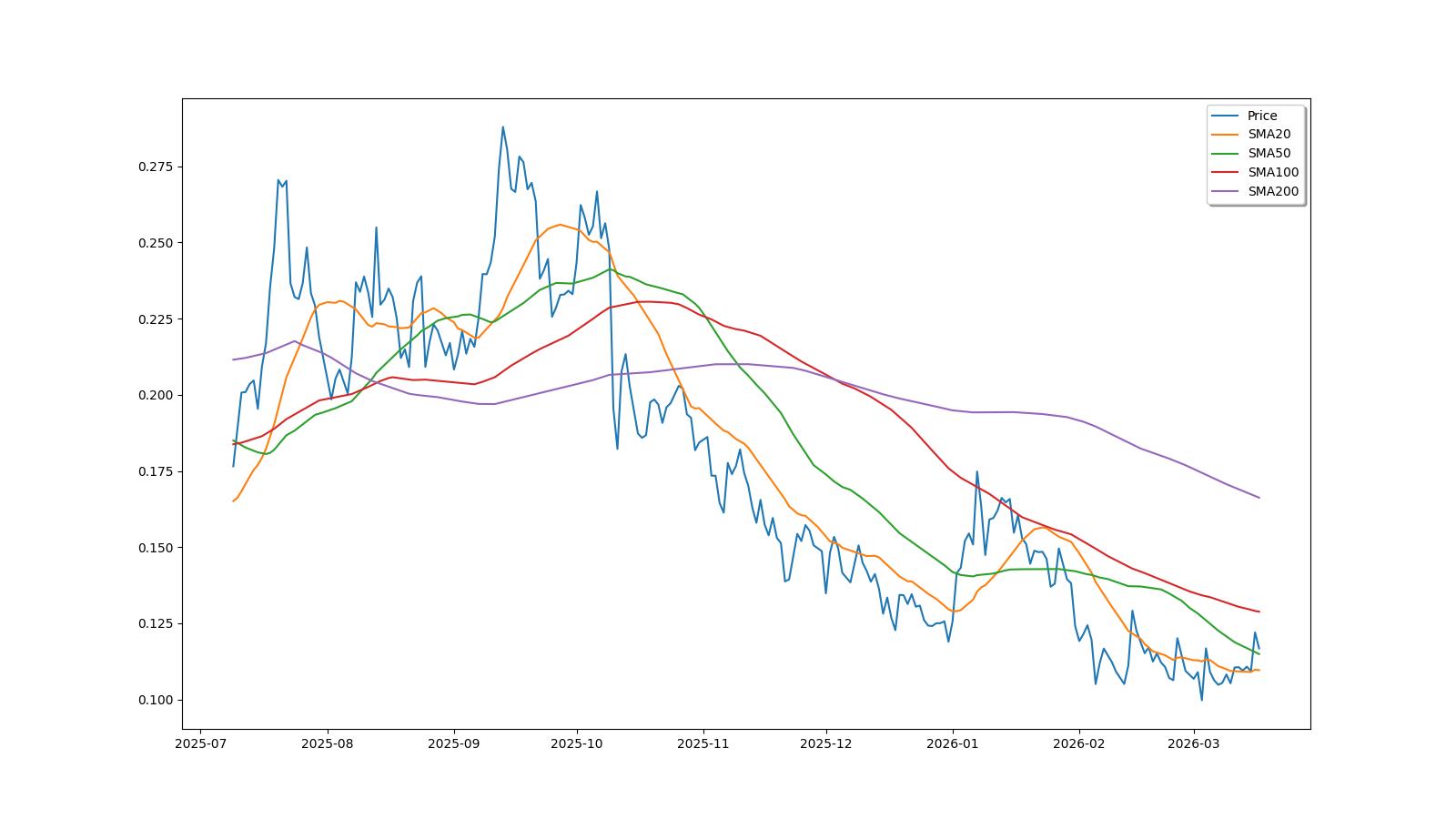 Wrapped Dogecoin Simple Moving Averages