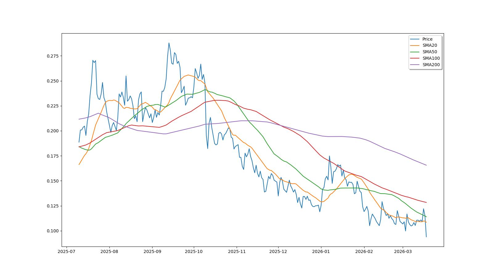 Wrapped Dogecoin Simple Moving Averages
