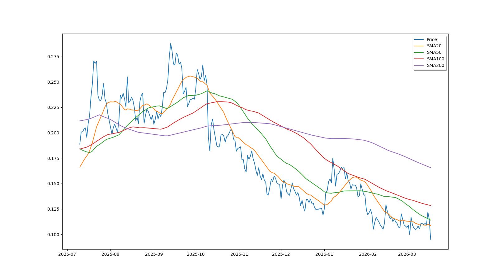 Wrapped Dogecoin Simple Moving Averages