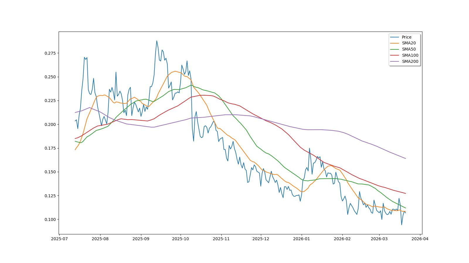 Wrapped Dogecoin Simple Moving Averages