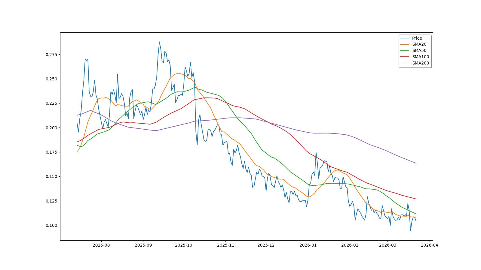Wrapped Dogecoin Simple Moving Averages