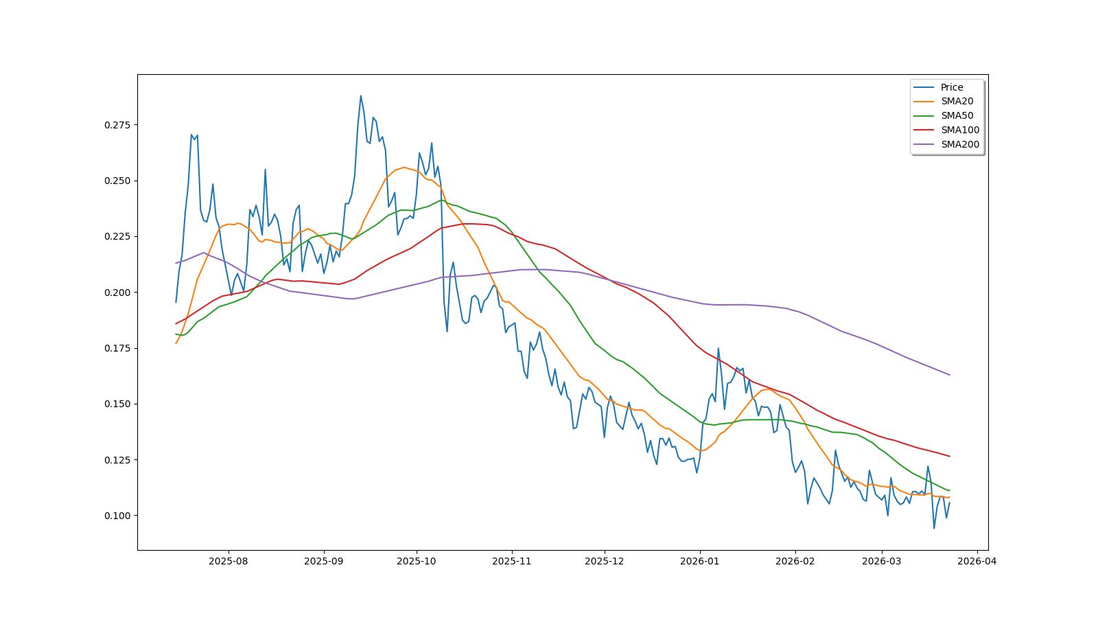 Wrapped Dogecoin Simple Moving Averages