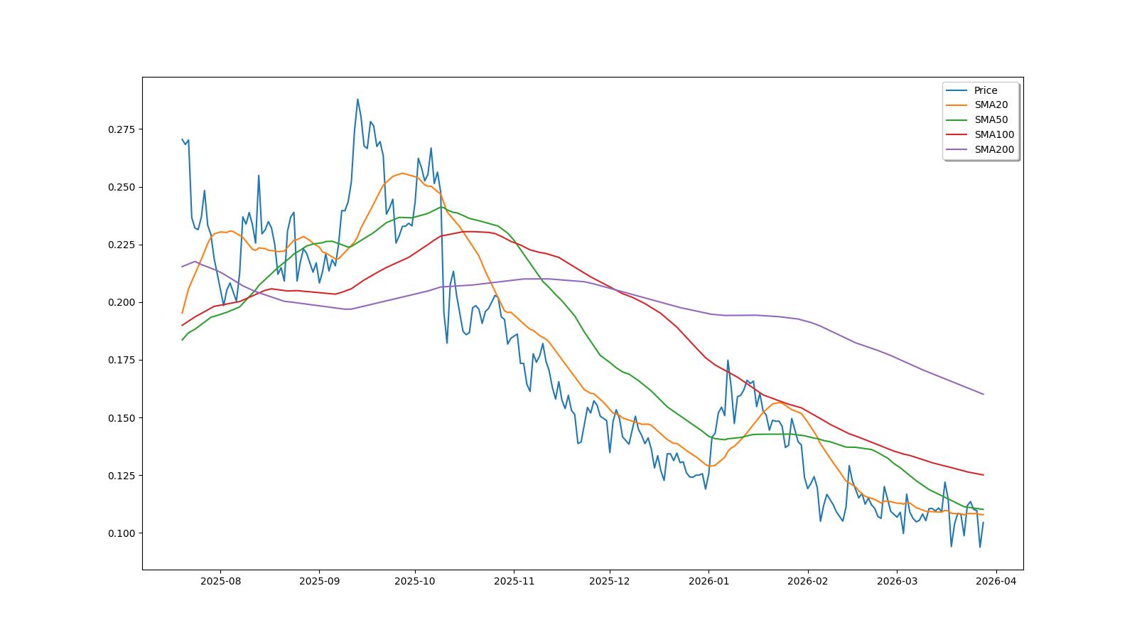 Wrapped Dogecoin Simple Moving Averages