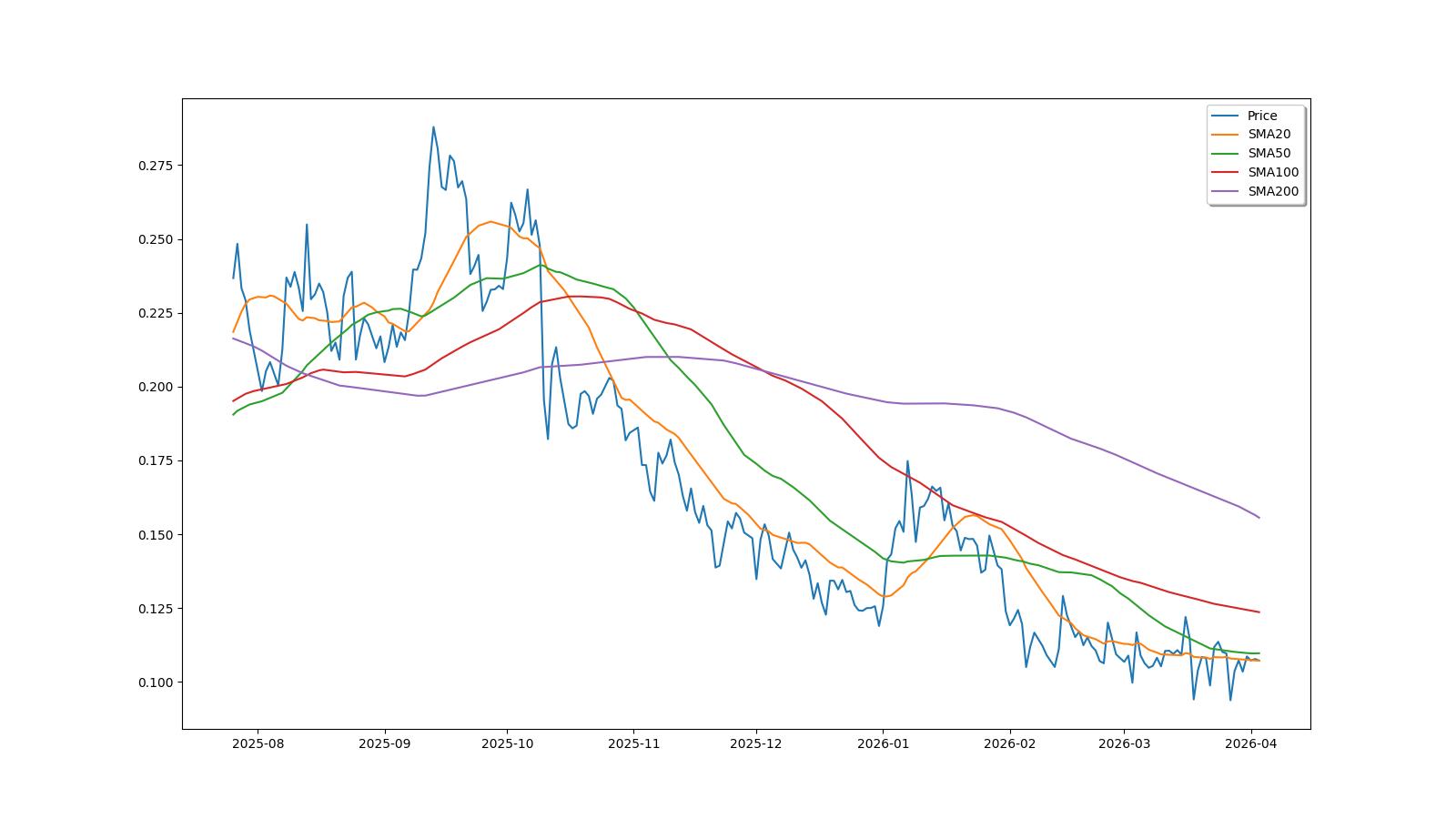 Wrapped Dogecoin Simple Moving Averages