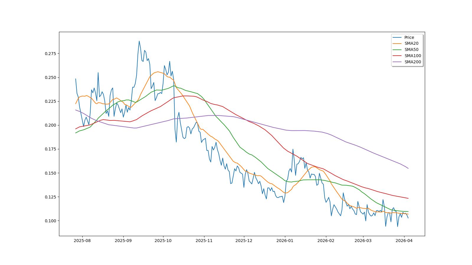 Wrapped Dogecoin Simple Moving Averages