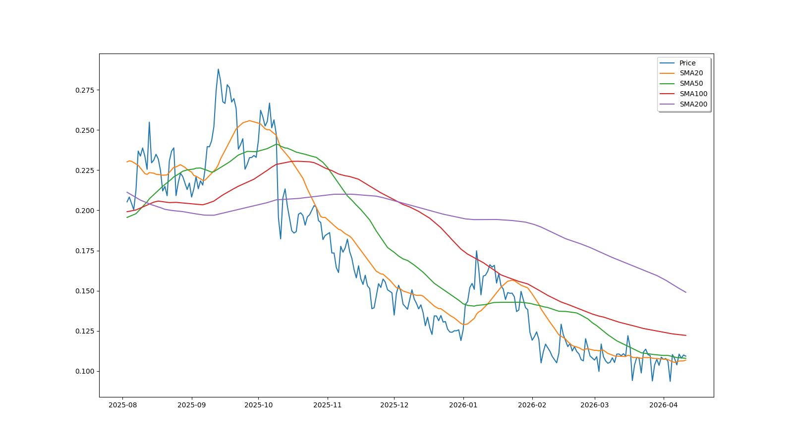 Wrapped Dogecoin Simple Moving Averages