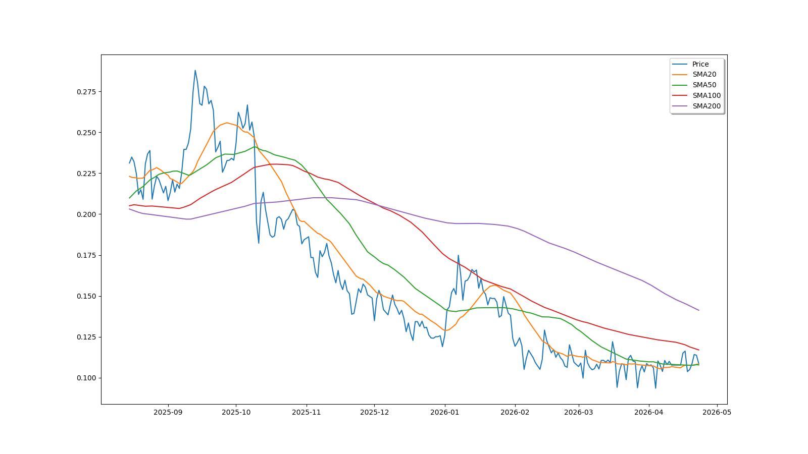 Wrapped Dogecoin Simple Moving Averages