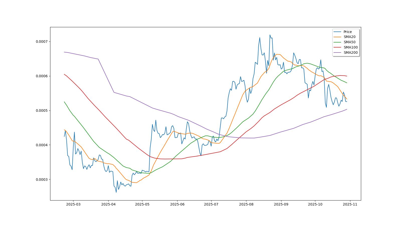Wrapped ECOMI Simple Moving Averages