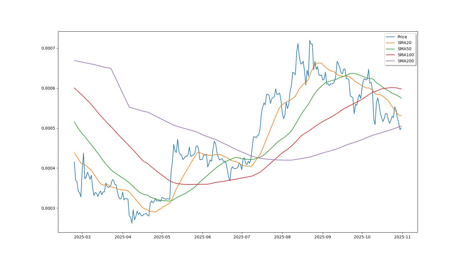 Wrapped ECOMI Simple Moving Averages