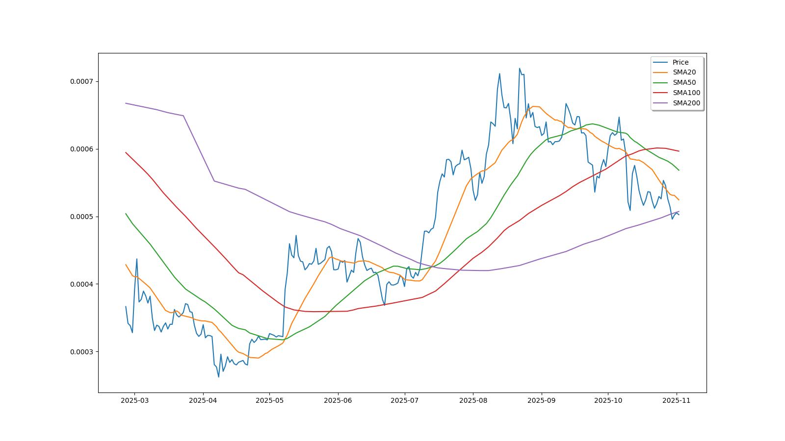 Wrapped ECOMI Simple Moving Averages