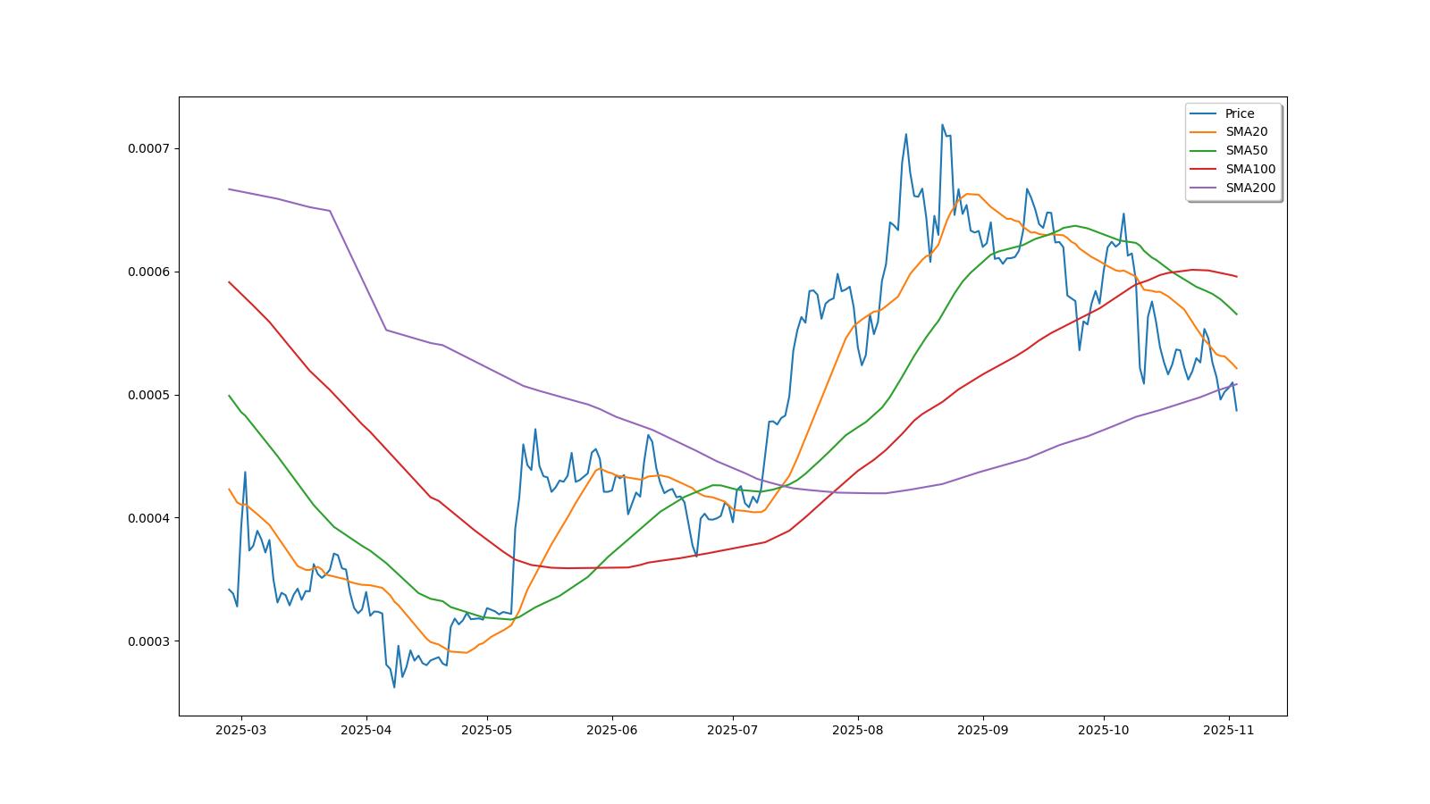 Wrapped ECOMI Simple Moving Averages