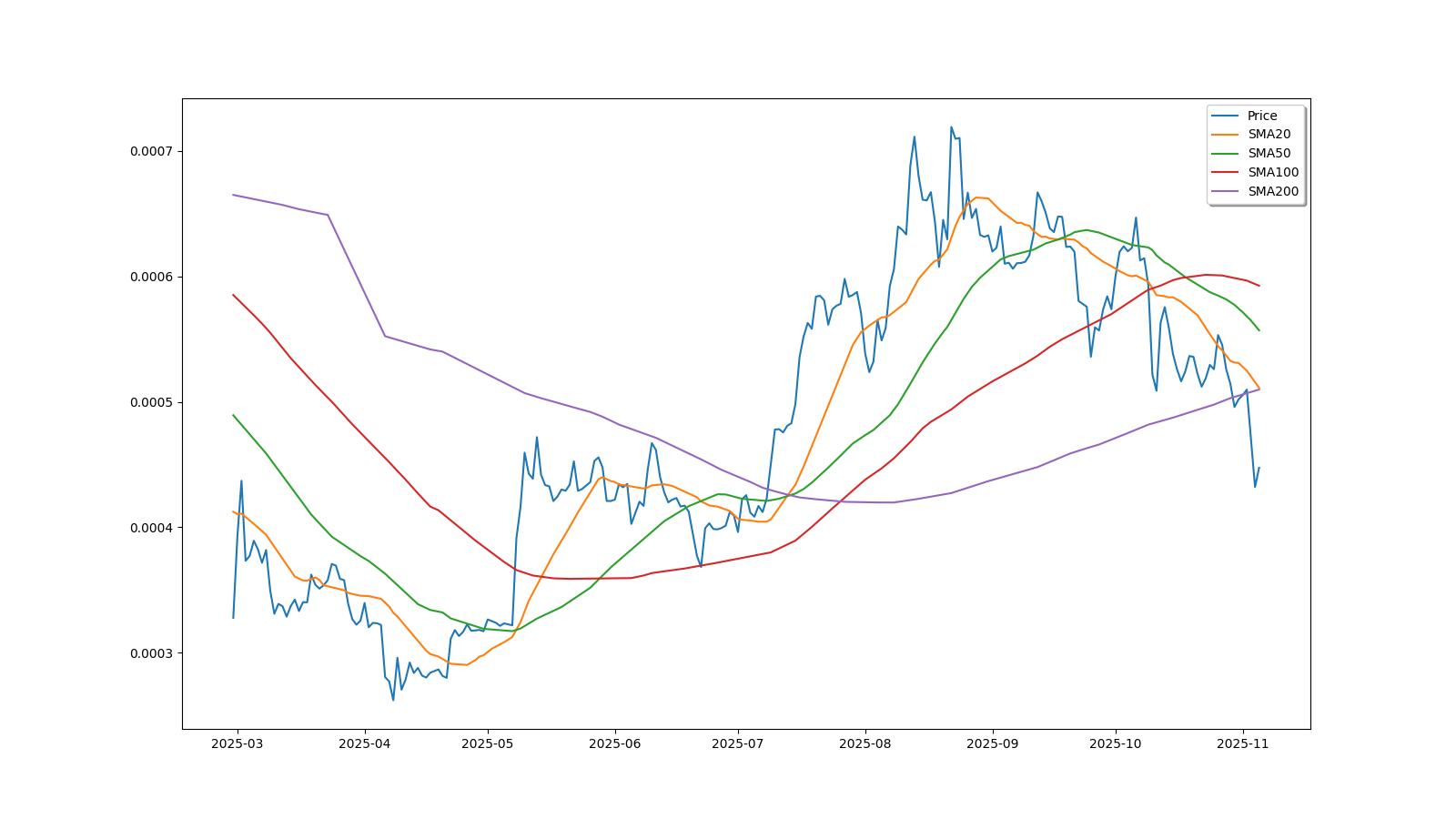 Wrapped ECOMI Simple Moving Averages